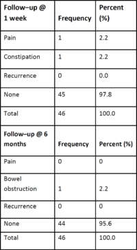 Colpopexia laparoscópica de la columna isquiática: un nuevo enfoque y ...