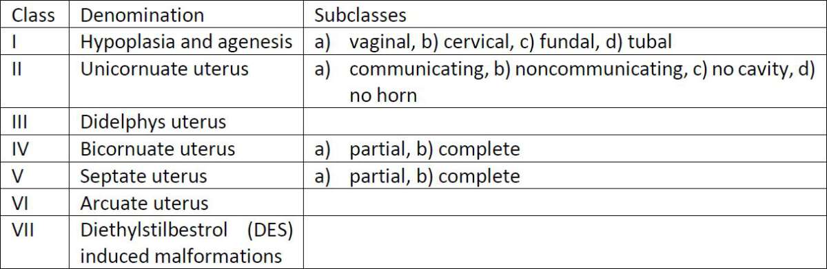 Congenital Malformations Of The Female Genital Tract A Review Of